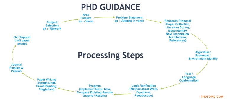 PhD Process - PHD TOPIC
