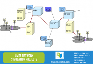 UMTS Network Simulation Projects (Large & Complex Network)